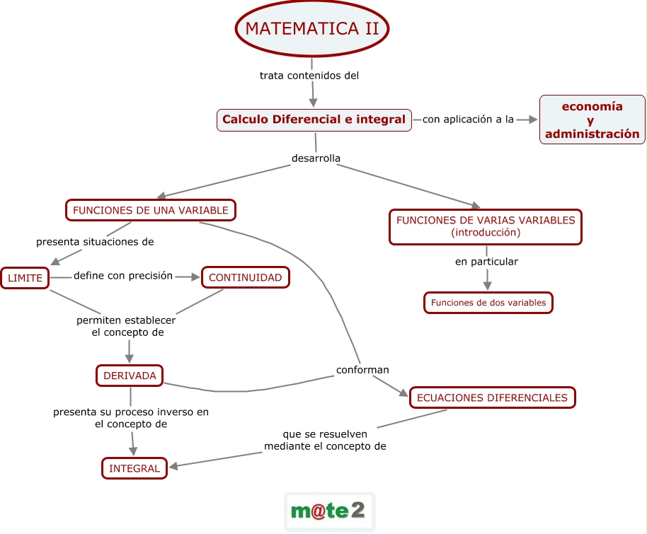 Ruta de MATEMATICA II - ¿Qué contenidos desarrolla Matemática II?